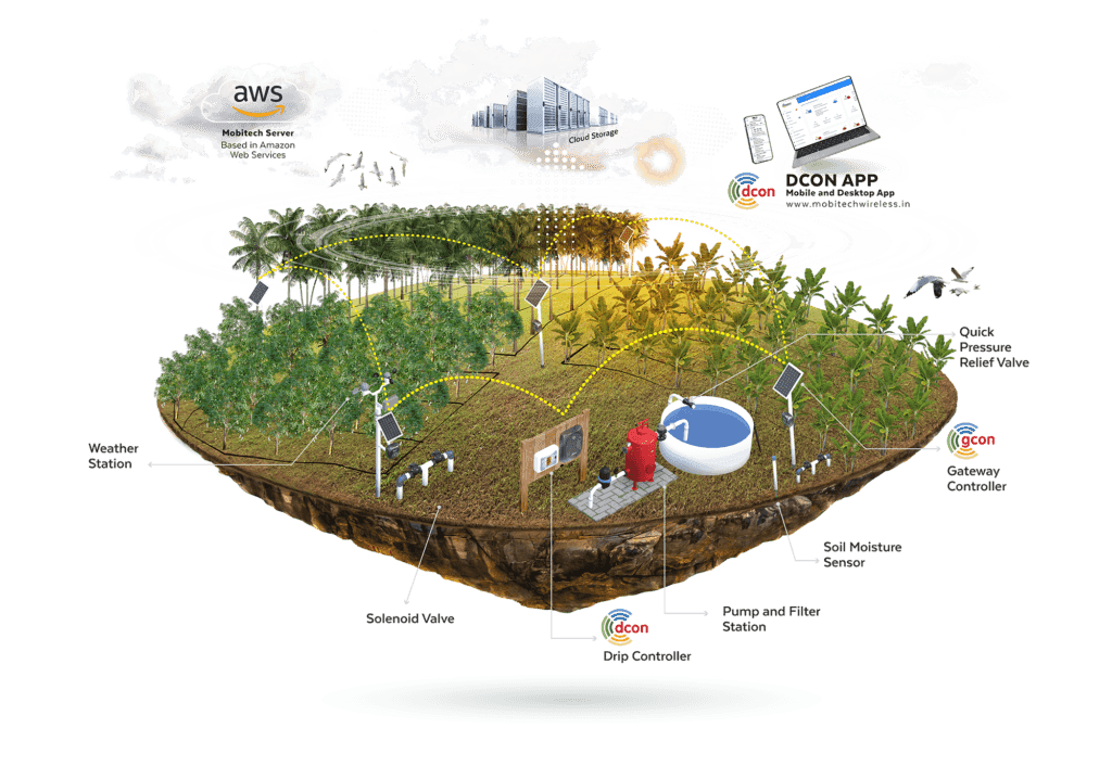 Mobitech - Irrigation automation | Smart farming | Smart Irrigation